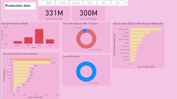 Organize your data using power bi by Arif_041 | Fiverr