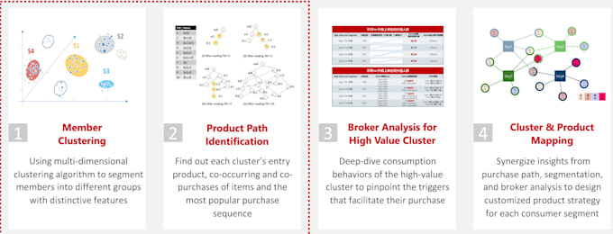 Do ecommerce analyst providing data driven insights and market research ...