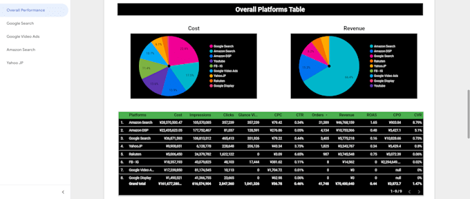 Use data studio to visualize the data by Madhulikarawat | Fiverr
