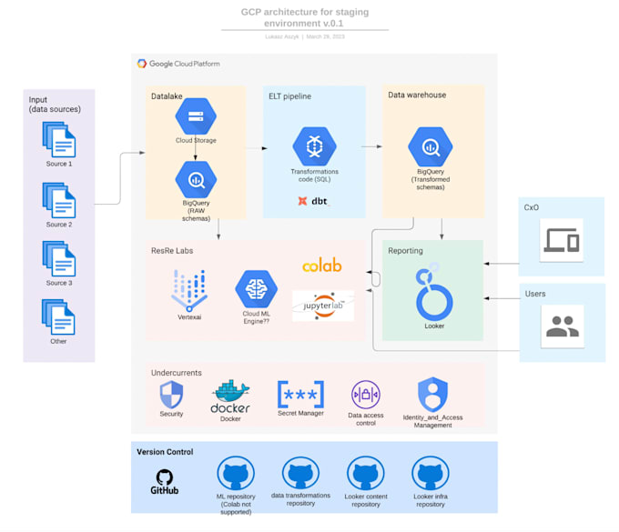 Develop high quality software and data pipelines by Meyecoderstech | Fiverr