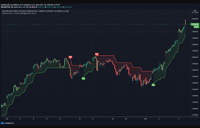 Code tradingview pinescript indica tor program by Olabisiakande86 | Fiverr