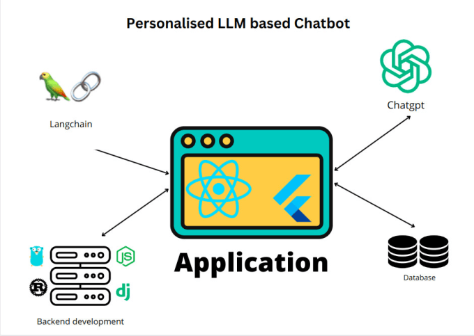 Create your own ai chatbot like chatgpt with langchain by Yash__77 | Fiverr Create your own ai chatbot like chatgpt with langchain by Yash__77 | Fiverr