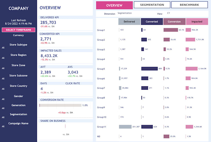 Create meaningful dashboard for business using tableau, power bi by ...