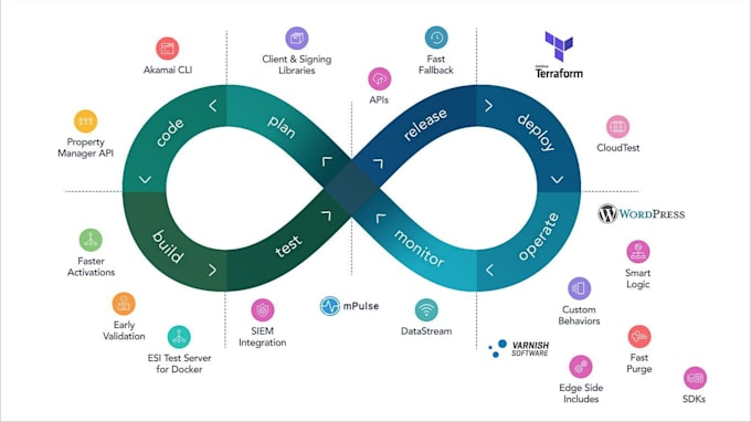 Setup and manage your amazon aws or on prem infrastructure, as a devops ... Setup and manage your amazon aws or on prem infrastructure, as a devops ...