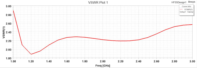 Design wideband blade antenna by Fatimaayaz753 | Fiverr