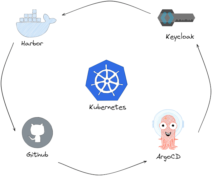 Setup kubernetes using kubeadm by Kthezelais | Fiverr