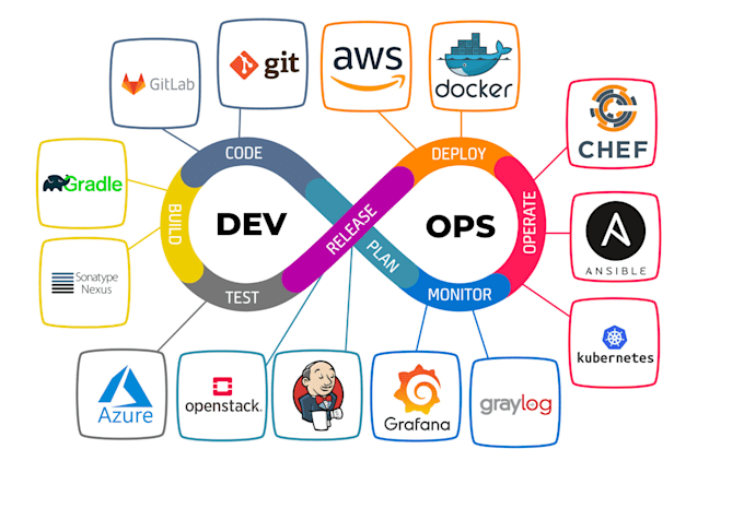 Scalable infra and app design through devops by Ajayyadav_01 | Fiverr