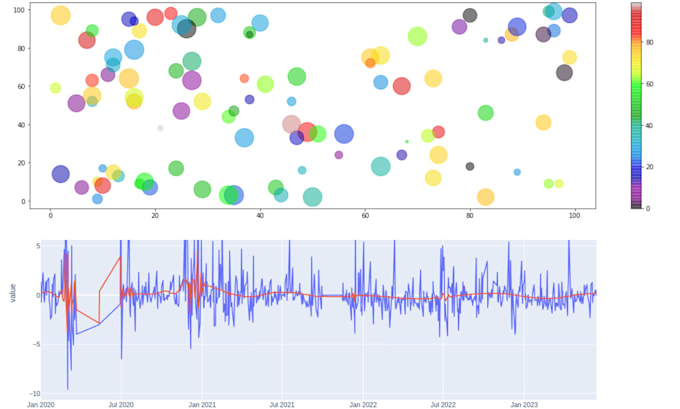 Do data analysis and visualization with pandas by Janaklal | Fiverr