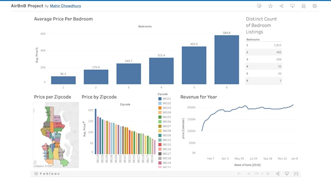 Create clear and captivating data visualizations by Mahirchowdhury4 ...