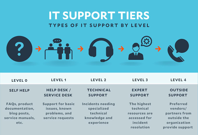 Provide support within it infrastructure by Itinfrastructur | Fiverr