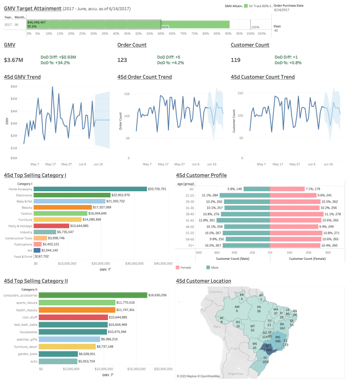 Develop dashboards and charts using tableau, python by Zzzz0716 | Fiverr Develop dashboards and charts using tableau, python by Zzzz0716 | Fiverr