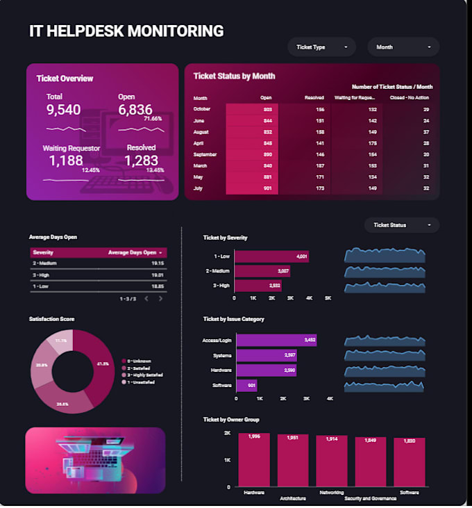 Create insightful and beautiful visualization using looker by Db_corp ...