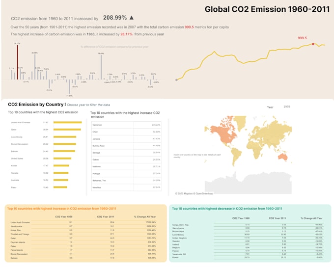 Create insightful and beautiful visualization using tableau by Db_corp ...