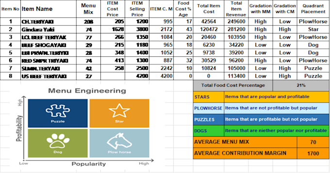 Do menu engineering, menu analysis of restaurant, bars, outlets food ...