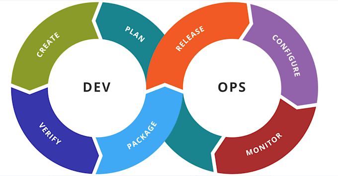 Provide devops cybersecurity linux admin services by Mfahad1234567 | Fiverr