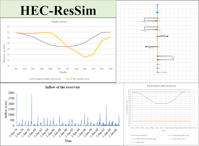 Do reservoir operation modeling with hec ressim by Hashan_ishara | Fiverr
