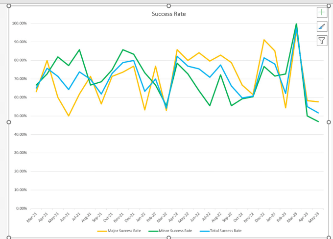 Create plots in excel to track progress over time by Chadwthomas | Fiverr