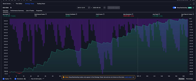 Optimise your tradingview strategy with ai by Mensatrader | Fiverr