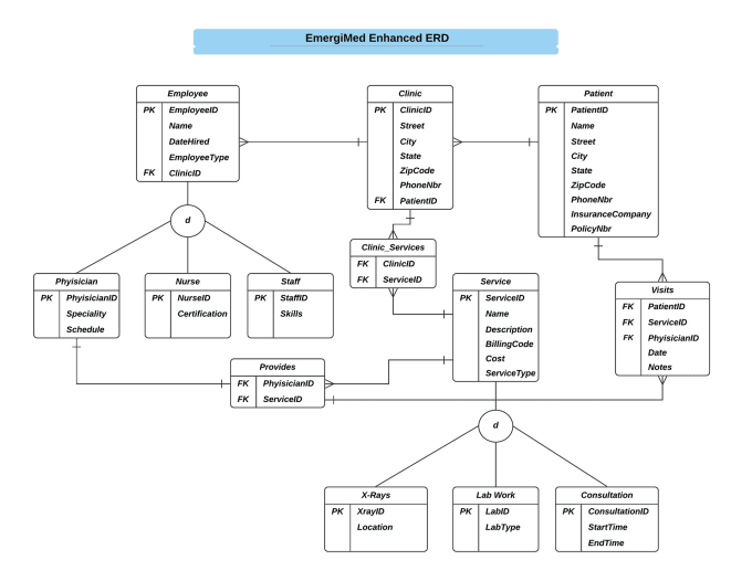 Do mysql database design, sql queries, erd, normalization by Aniqa ...