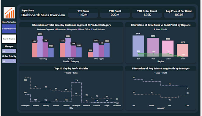 Create professional power bi dashboard and reports by Deepanshuver638 ...