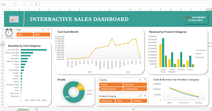 Do excel interactive dashboard, pivot table, charts by Sabetsmr | Fiverr