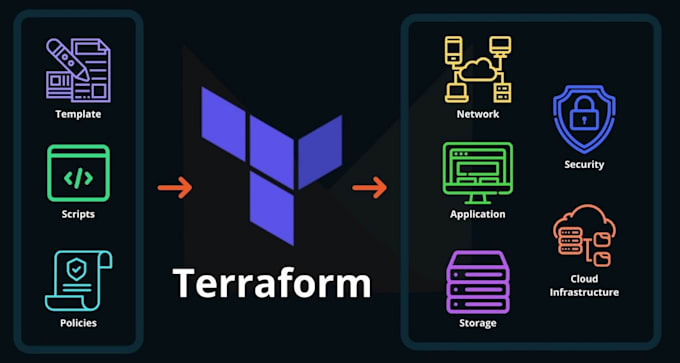 Create azure resource using terraform by Moorthyvinay | Fiverr