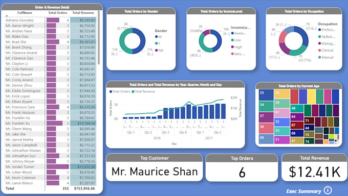 Build you an interactive power bi dashboard by Abuzarsajjad35 | Fiverr