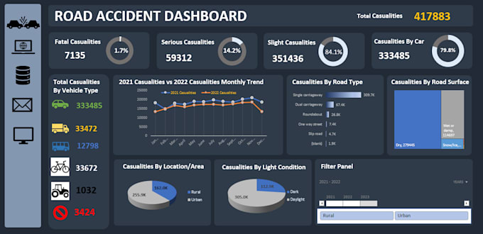 Create attractive excel dashboards by Nagarchisadhiya | Fiverr
