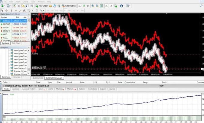 Create A Profits Making Ea Using Algorithm Strategies In Metatrader By