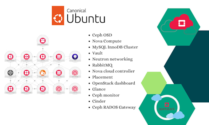 Deploy a private cloud using canonical openstack by Esika_rumky | Fiverr