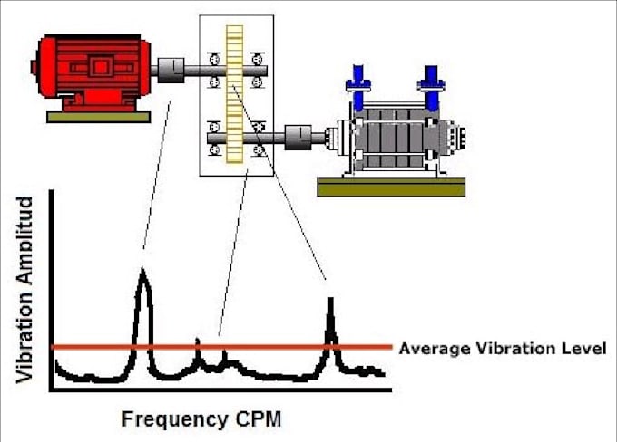 Learn vibration analysis and fault diagnostics by Noshad0007 | Fiverr