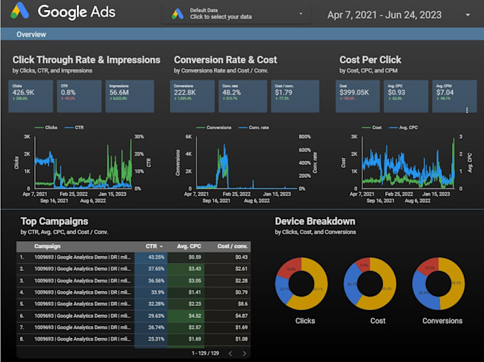 Be your data analyst create google data studio dashboards by ...