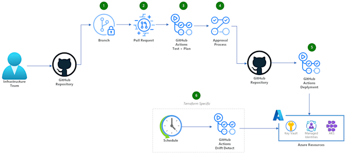 Build you devops pipelines using terraform by Amielnoy | Fiverr