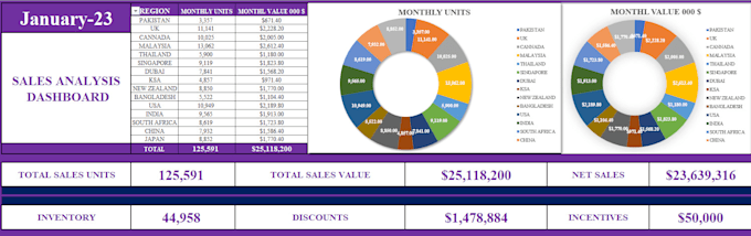Sales analysis dashboard in excel spreadsheet by Excelguru12 | Fiverr