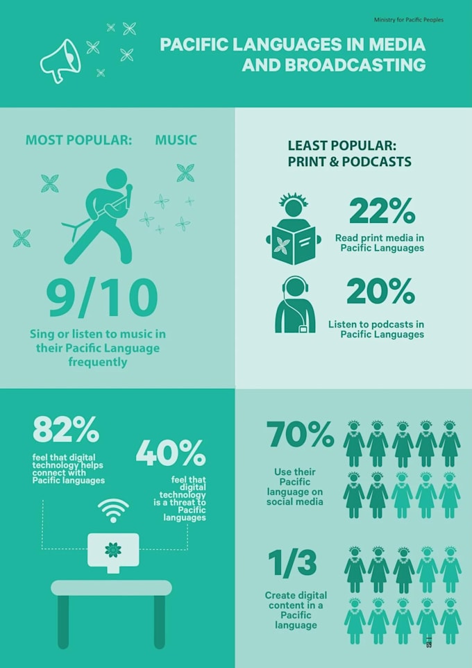 Turn your data into an excellent infographic by Moniqueadelle23 | Fiverr