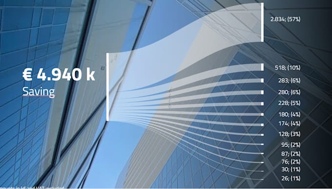 Create powerful data visualization using excel or r by Tranzol | Fiverr