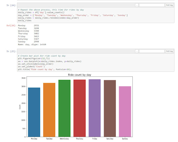 Jupyter Notebook Specialist Using Python And Do Data Visualization By