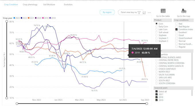Create interactive power bi dashboards for data driven insights by Ahmedslama1 | Fiverr