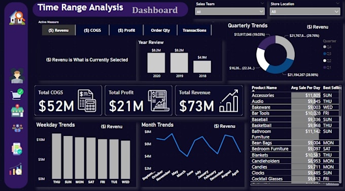 Power bi dashboard power bi reports data visualization by Khatana321 ...
