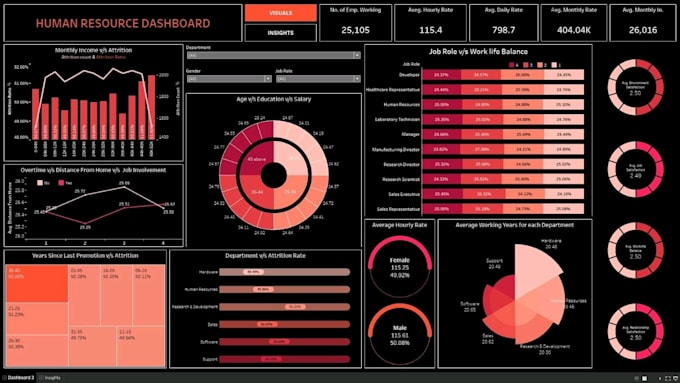 Create professional dashboards in tableau, powerbi, excel by Pritesh ...
