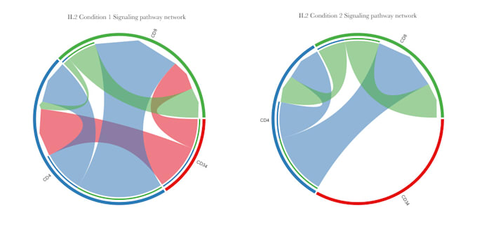 Analyze interactome using your rnaseq data and cellchat by Dama ...