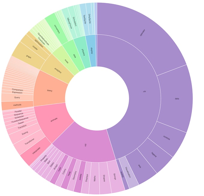 Create a d3 js animation with your data by Proliterati | Fiverr