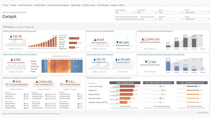 Create professional power bi dashboard, dax and reports from any data ...