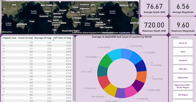Make ml model with visualization on the dataset by Purushotam056 | Fiverr