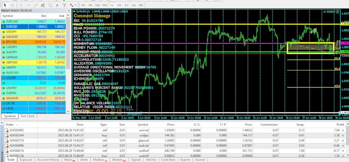 Code ai trading bot for mt4 platform by Ai_solutions124 | Fiverr