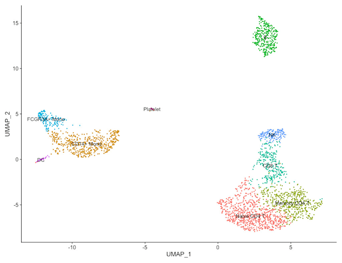 Analyze Your Single Cell Rnaseq Data By Damatheseqhub Fiverr 