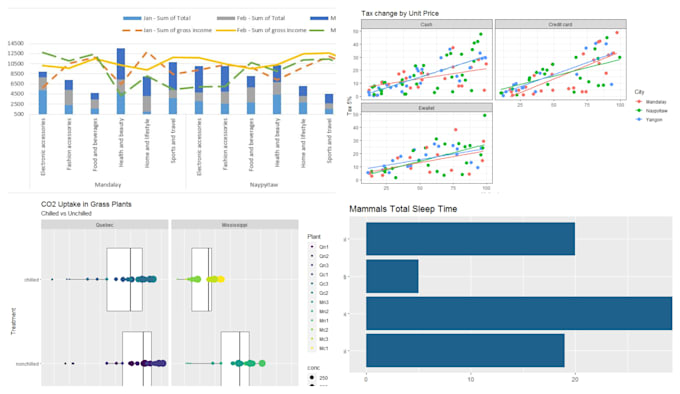 Create visualizations and analyze data in r, rstudio by Awaisnoor47 ...