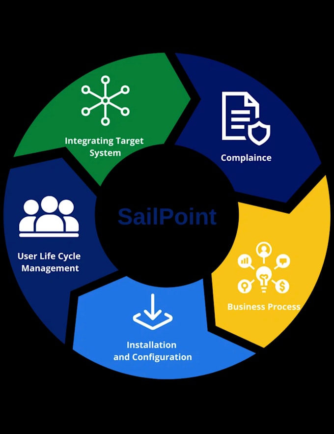 Support any sailpoint iiq related development activities by ...