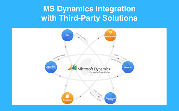 Help you integrate ms dynamics ax 2012 with other system by Girdax | Fiverr