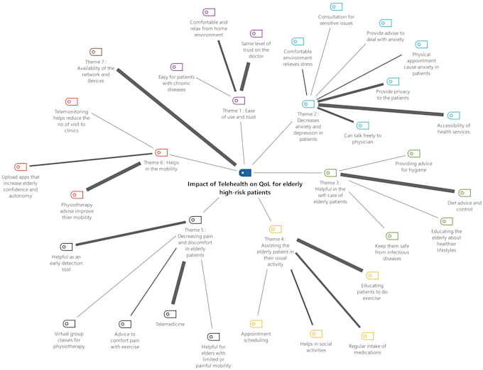 Analyze the qualitative data using maxqda and write the findings by Nigiiqbal19 | Fiverr